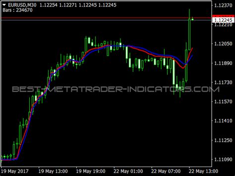 Fractal Adaptive Moving Average Free Mt4 Indicators Mq4 And Ex4