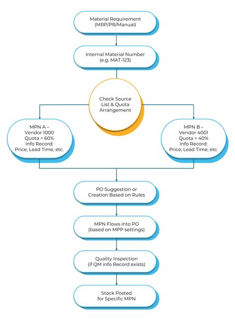 Hers Material Type In Sap A Practical Perspective Prospecta