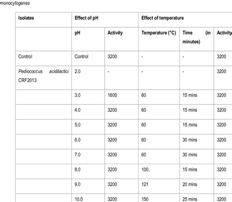 Antimicrobial Activity Of Bacteriocin Produced By Pediococcus