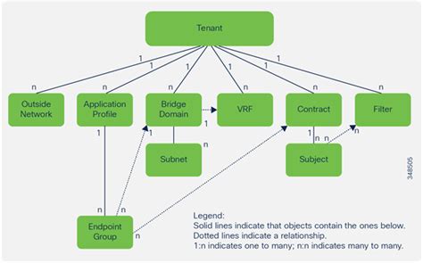 Cisco Application Centric Infrastructure Cisco Secure Automation With Red Hat Ansible Design