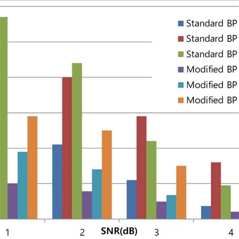 Comparison Of Average Number Of Iterations Taken By Standard And Download Scientific Diagram