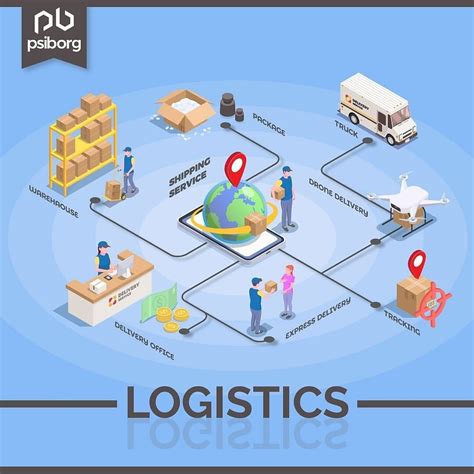 Logistics Management Business Logistics Logistics Management Logistics