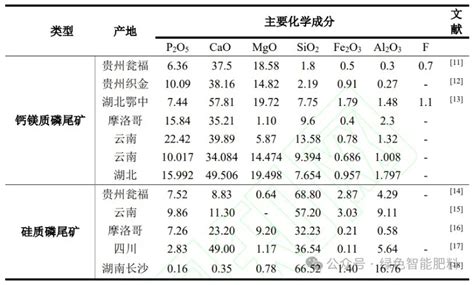 磷尾矿综合利用现状及研究进展 全国科技小院服务管理平台