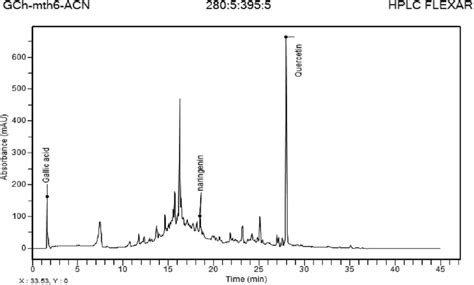Hplc Chromatogram Of The Chloroform Extract Gch Of The Aerial Parts Download Scientific