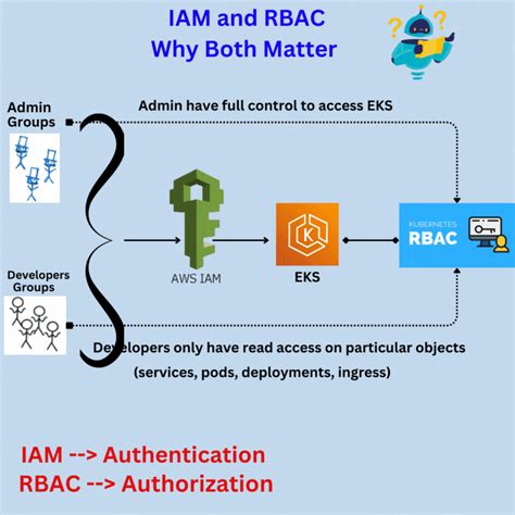 iam rbac eks securityfirst aws devops devopsengineer