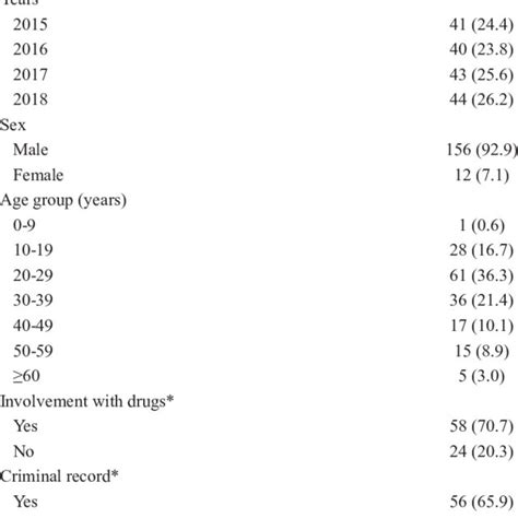 Distribution Of Homicide Victims According To Years Sex Age Group
