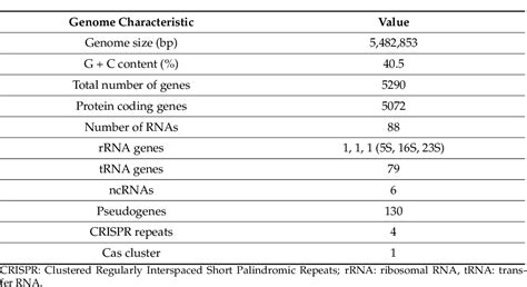 Table 1 From Genome Sequence And Characterisation Of Peribacillus Sp Strain As 2 A Bacterial