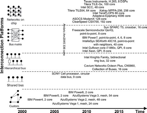 1 evolution of on chip communication architectures as a commercial