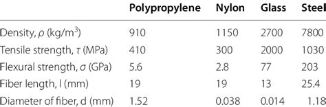 Physical Properties Of Four Different Types Of Fiber Download