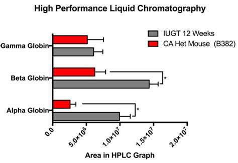 Quantification Of HPLC Data Showing An Increase Of Both Beta And Alpha Download Scientific