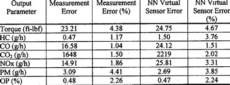 Neural Network Engine Model Prediction Error Versus Measurement Error
