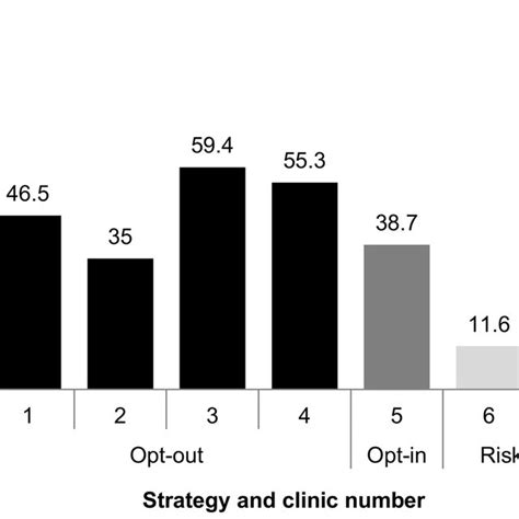 ≥3 Syphilis Tests In 2010 By Syphilis Testing Policy Download Scientific Diagram
