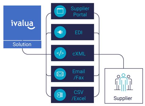 Suppliers On Ivalua World Of Commerce Through Ivalua