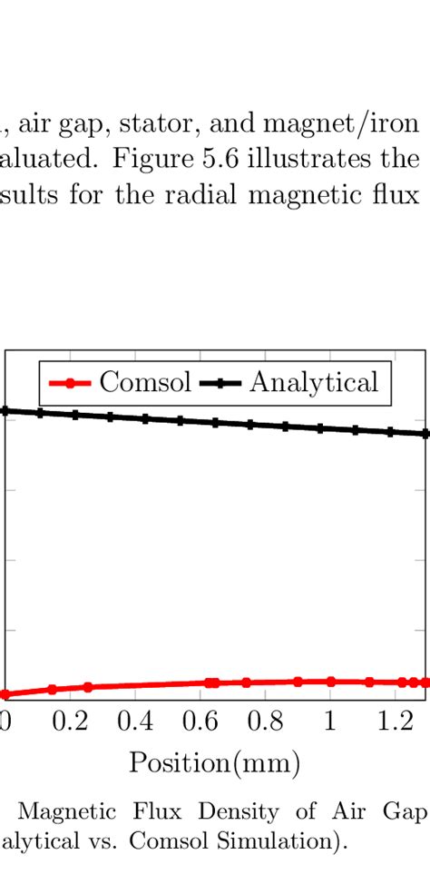 6 Analytical Vs Simulation Radial Flux Comparison From Magnetic