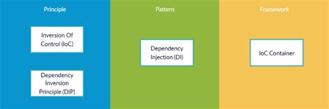Ioc Inversion Of Control Principle By Miraç Balkaya Jun 2023