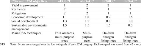 Impact Of Selected Csa Activities On Csa And Icm Objectives Per Download Table