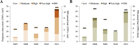 Inter Annual Variation In Total Area Under Different Dintss Exposure