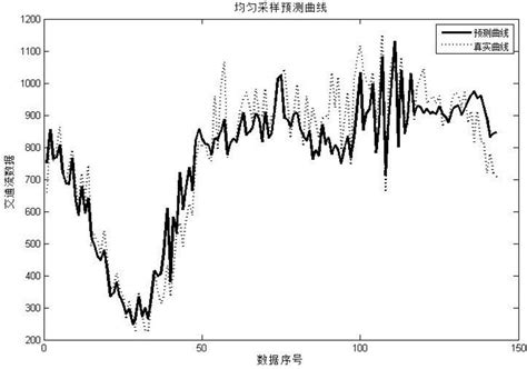 Traffic Flow Forecasting Method Based On Extreme Learning Machine