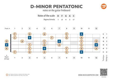 D Minor Pentatonic Notes On The Guitar Fretboard Pdf Diagram
