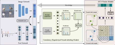 Figure 1 From Graph Convolutional Semi Supervised Cross Modal Hashing