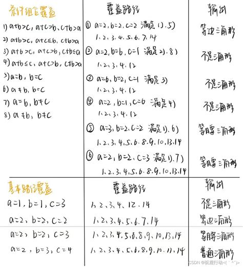 软件测试作业5 下图所示的程序设计用基本路径测试法计算环形复杂度 并设计测试用例。 csdn博客