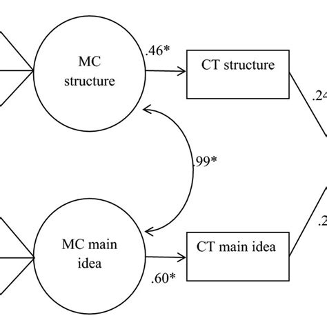 Path Analysis Of The Model Circles Represent Latent Variables And