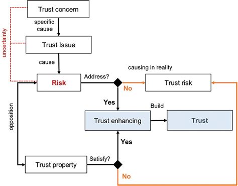 Csse Free Full Text A Blockchain Based Trust Model For Supporting Collaborative Healthcare