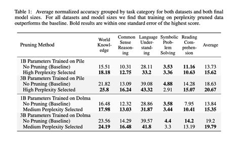 This Ai Paper From Databricks And Mit Propose Perplexity Based Data