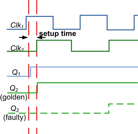 An Example Of A Cdc Circuit And Metastability Download Scientific
