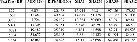 Throughput Of Various Hash Algorithms Bitss Download Scientific Diagram
