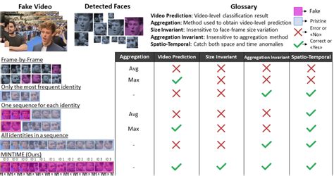 The Impact Of The Deepfake Detection Strategy In A Case Of Video Download Scientific Diagram