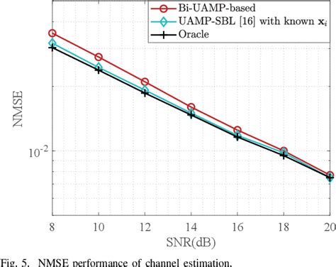 Figure 5 From Sensing Aided Uplink Transmission In Otfs Isac With Joint