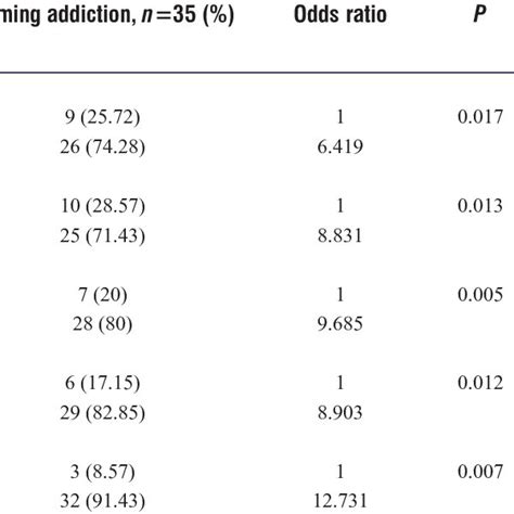 binary logistic regression analysis of gaming variables in gaming