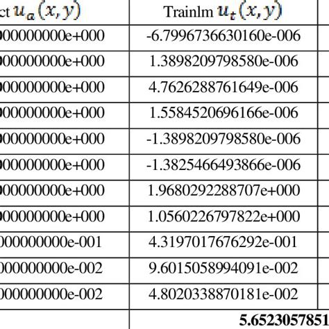 Exact Neural And Accuracy Of Solution Example 2 Download