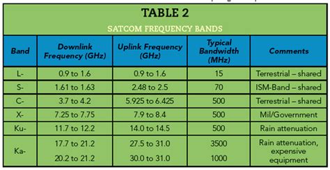 rf signal chain and components for space based satcom applications