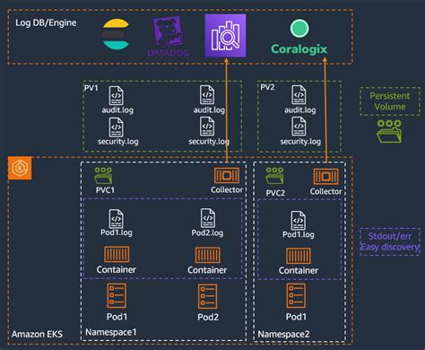 How To Optimize Log Management For Amazon Eks With Amazon Fsx For Netapp Ontap Containers