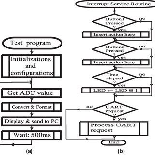A Main Flow Chart B Interrupt Service Routine Flow Chart Download Scientific Diagram