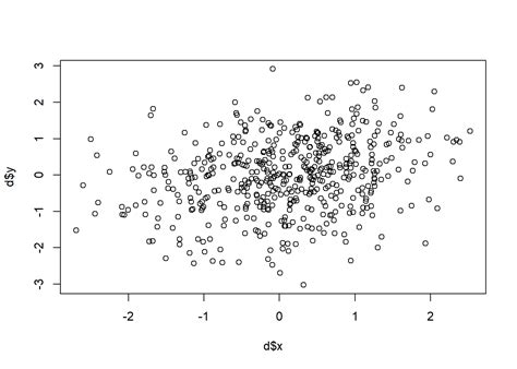 chapter 10 covariance introduction to inferential statistics