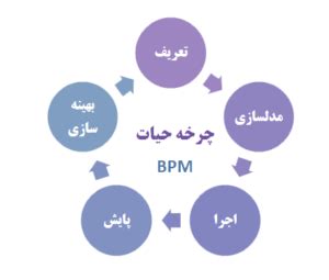 سازمان های فرایند محور و نقش BPM در آن ها وبسایتکس