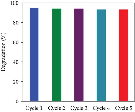 Reusability Of Sio2 Tio2 Core Shell Photocatalyst Sio2 Tio2 4 Ph