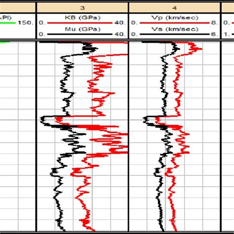 Dynamic Elastic Properties For Mishrif Formation Ns 3 Download Scientific Diagram