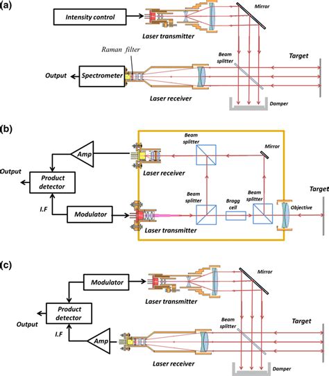 Implementation Of Optical Filters And Beam Splitters In A Remote Raman Download Scientific