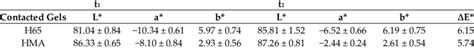 Chromatic Parameters L A B Of Marble Specimens Before T1 And Download Scientific