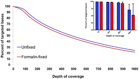 Efficiency Trends For Unfixed Vs Formalin Fixed Samples Efficiency