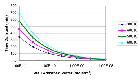 Variation Of Water Adsorption Time Constant With Amount Adsorbed