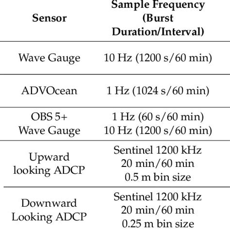 sensor sampling parameters and observational dates download table