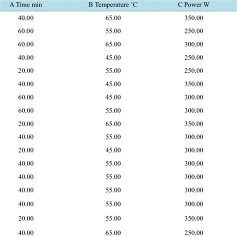 Response Surface Experimental Design And Results Download Table