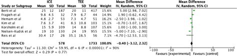 Secondary Outcome—fluoroscopy Time The Forest Plot Demonstrates Data