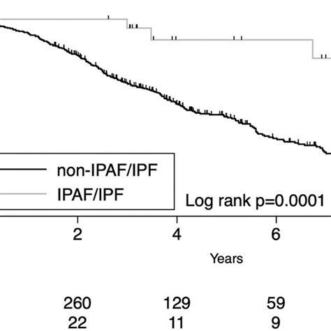 secondary outcome km plot for ipf diagnosis meeting ipaf criteria