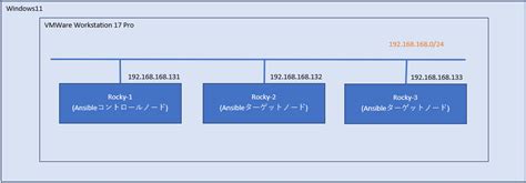 windows 11 vmware workstation pro で ansible 検証環境構築 cocoon engine 甘党